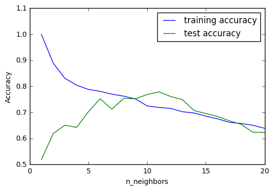 Introduction To Machine Learning With Python Chapter 2 Datasets And Knn Elvin Ouyangs Blog